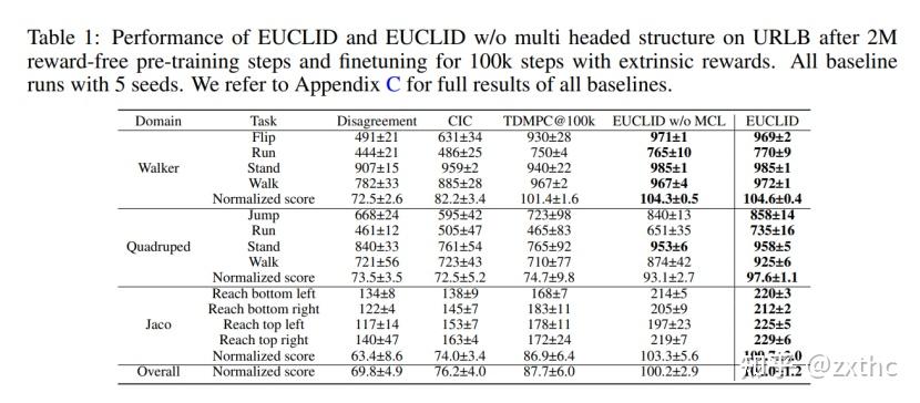 EUCLID: Towards Efficient Unsupervised Reinforcement Learning with Multi-choice Dynamics Model - 知乎