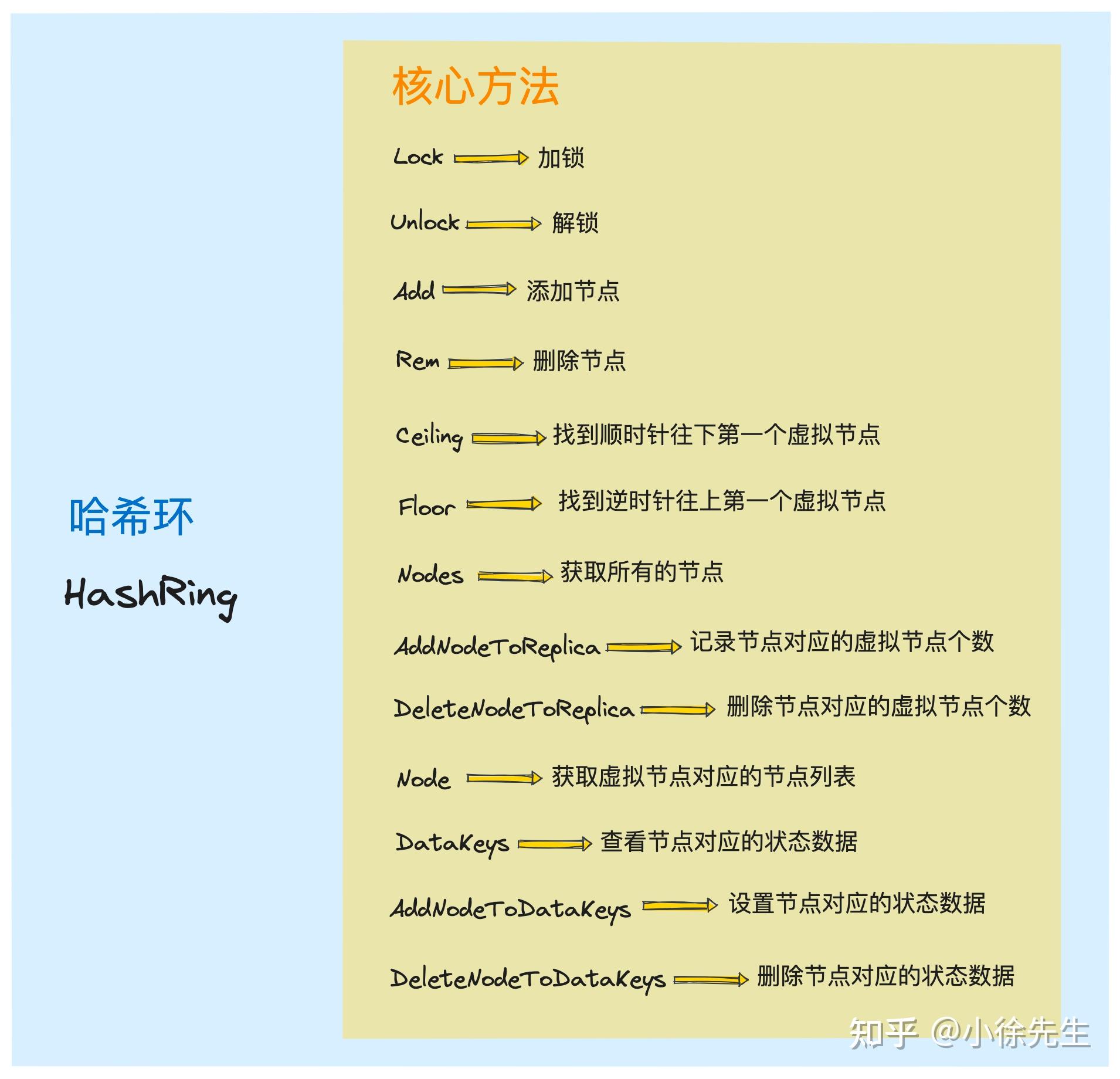 从零到一落地实现一致性哈希算法 - 知乎