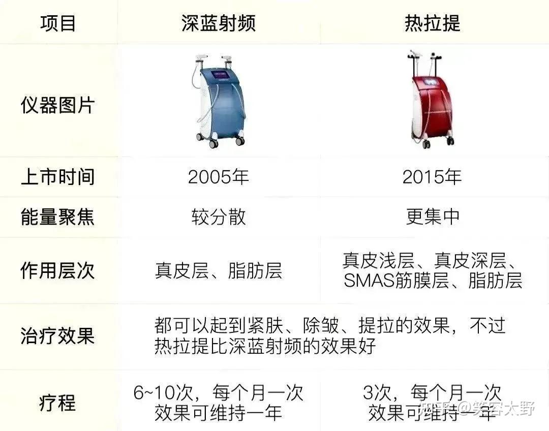 Accentpro深蓝射频与热拉提有何不同之处？ - 知乎