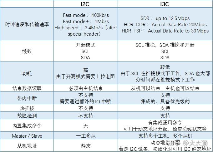 四问带你搞懂 I3C - 知乎