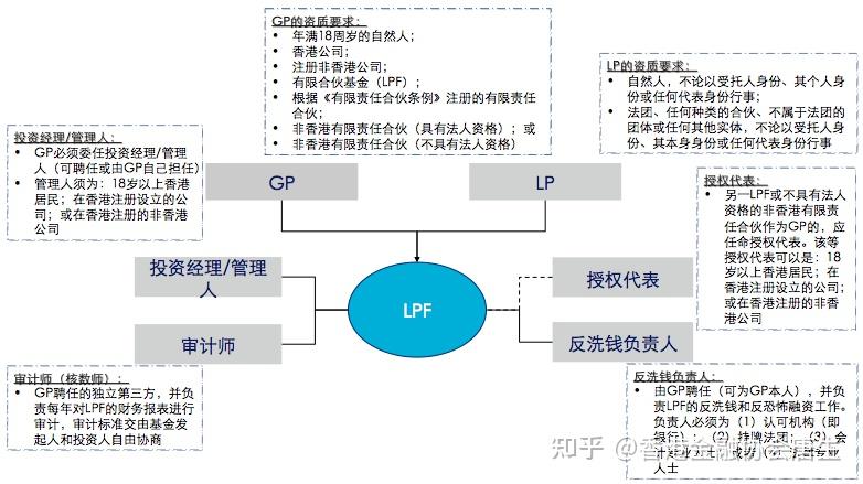 香港有限合伙基金LPF详细讲解 - 知乎