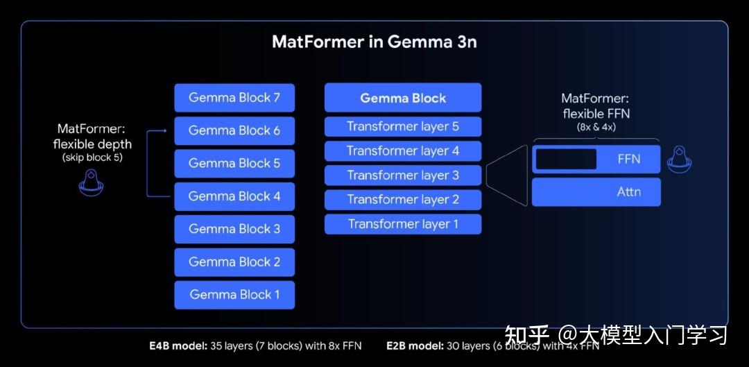 如何评价Google发布的Gemma 3n preview模型？ - 知乎