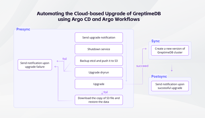 基于 Argo CD 与 Argo Workflows 的 GreptimeDB 云端自动化升级实践 - 知乎