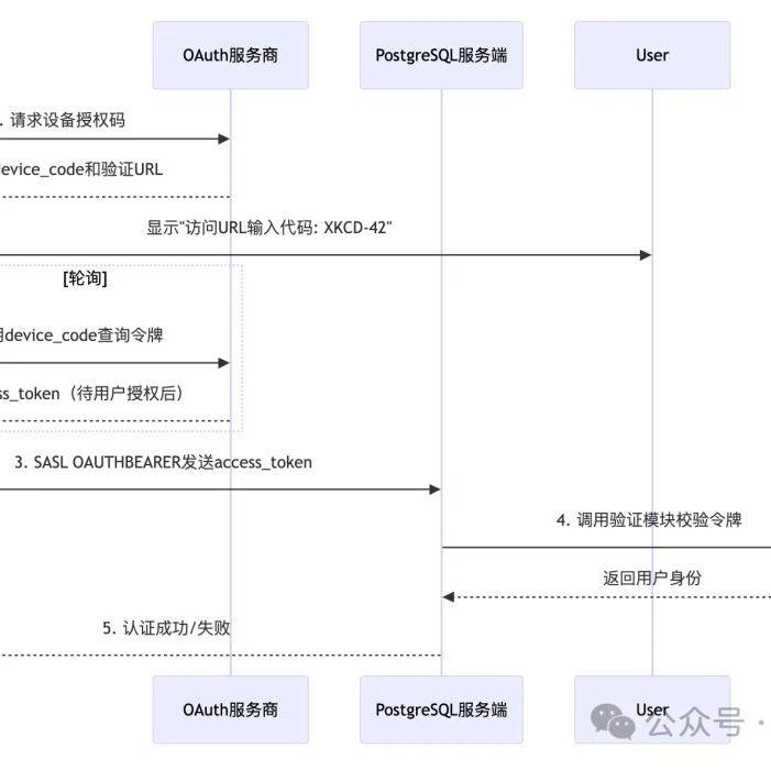 PostgreSQL 18 支持“刷卡”认证 - 知乎