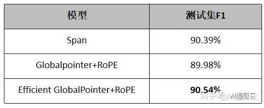 另一种NER实现思路-Globalpointer - 知乎
