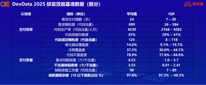 大模型落地企业研发的正确姿势——暨《DevData25研发效能基准报告》核心数据发布 - 知乎