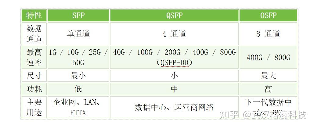 OSFP vs. QSFP vs. SFP：真正的区别是什么？为什么重要？ - 知乎