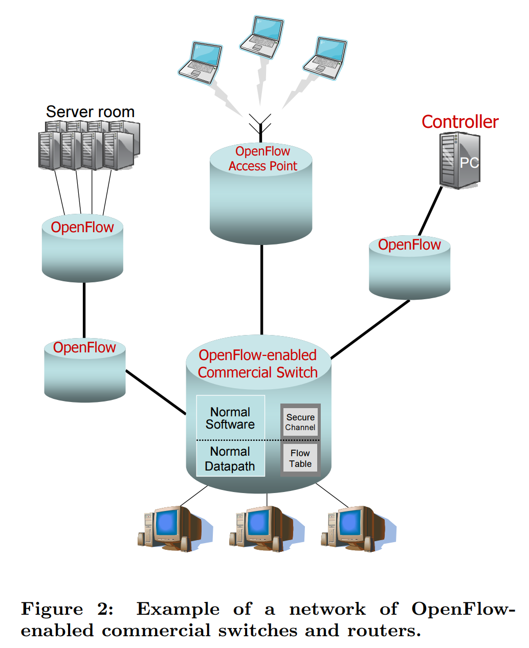 【SDN】OpenFlow的起源：从一篇2008年的论文说起 - 知乎