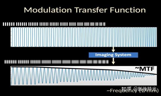 MTF 曲线图应该怎么看？ - 知乎