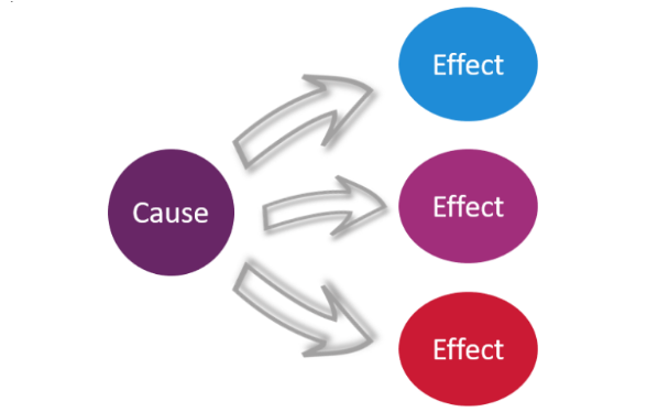 Cause and effect essay 到底怎么写啊！！？ - 知乎