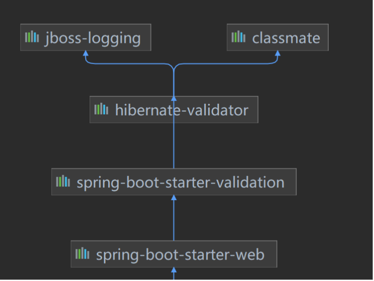 SpringBoot中Controller层和AOP层参数校验分别是如何实现的 - 知乎