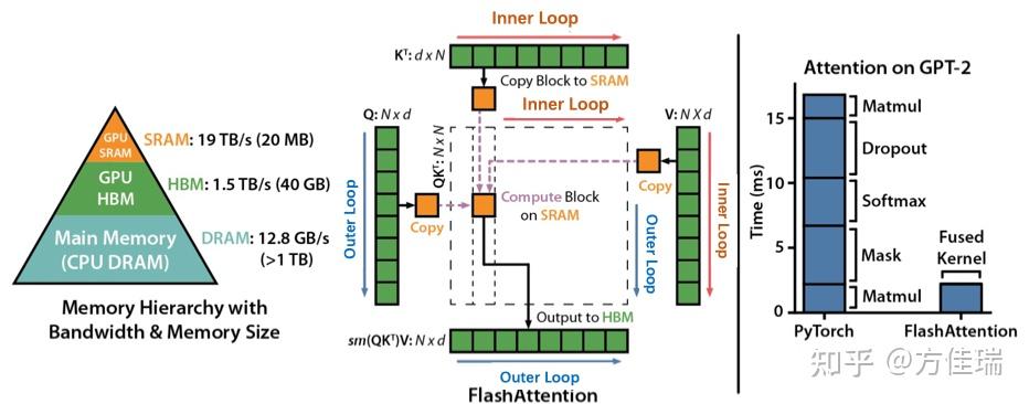 大模型推理加速之Flash Decoding：更小子任务提升并行度 - 知乎