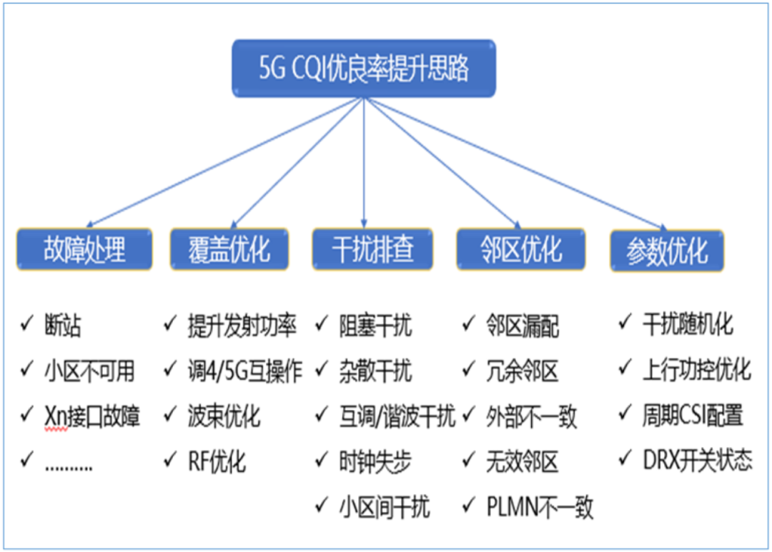 5GCQI优良率优化思路 - 知乎