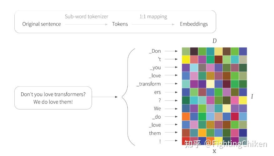 Transformer（3）Layers,tokenization,embeddings and BERT - 知乎