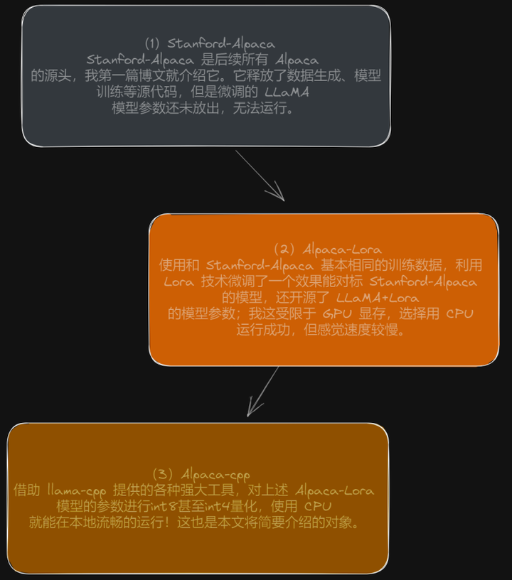 Alpaca-cpp（羊驼-cpp）: 可以本地运行的 Alpaca 大语言模型 - 知乎