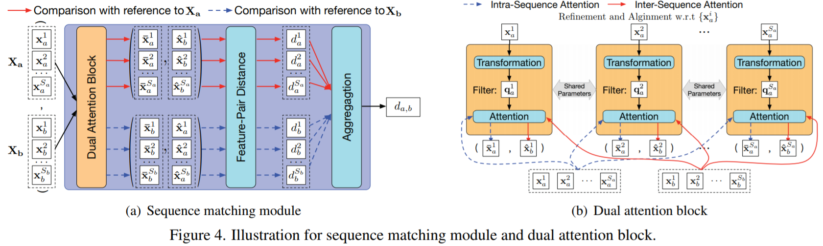 【论文笔记】Dual Attention Matching Network for Context-Aware Feature Sequence based Person Re-Ident - 知乎