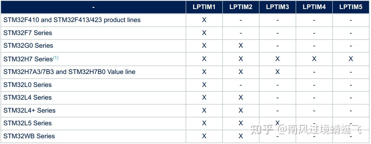 【玩转STM32】：低功耗定时器LPTIM应用 - 知乎