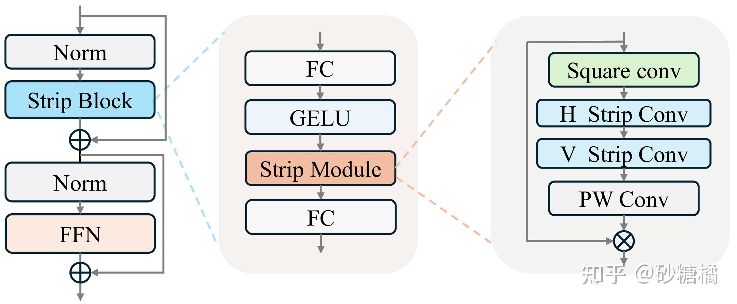 Strip R-CNN: 遥感目标检测 新SOTA！！！ - 知乎