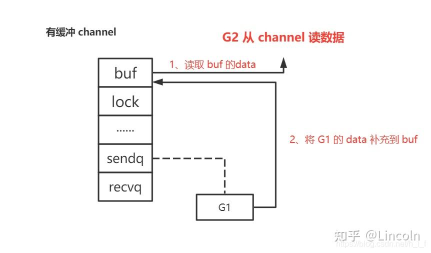 golang 系列：channel 全面解析 - 知乎
