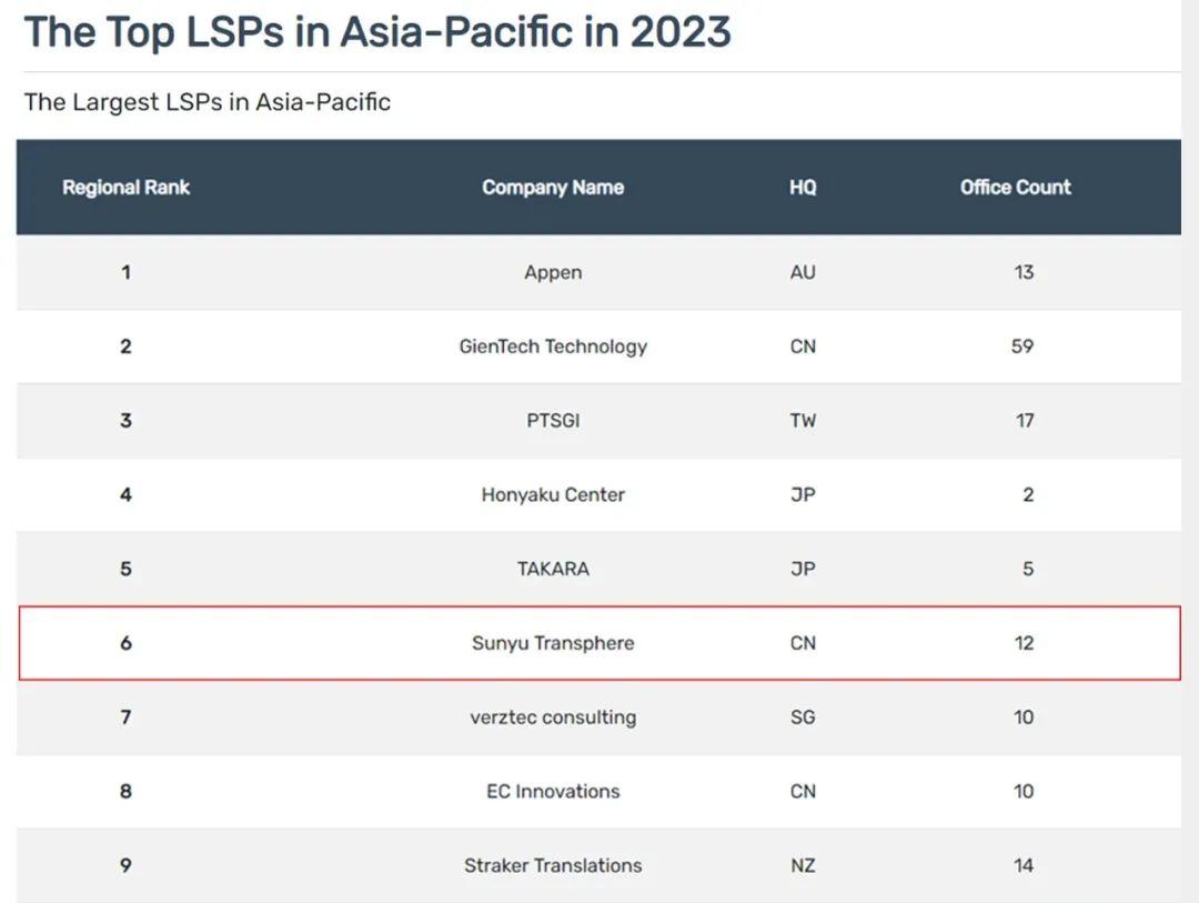 全球Top26！舜禹环球通连续七年上榜 CSA 全球百强语言服务供应商榜单 - 知乎