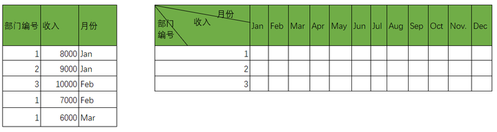 Leetcode题库 Sql练习精讲系列 十七、行列转换问题 知乎