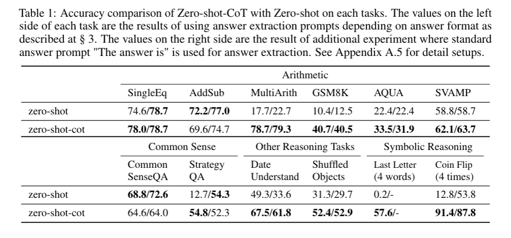 Prompting | Zero-shot-CoT，用一个引导句让 LLM 自己生成思维链 - 知乎