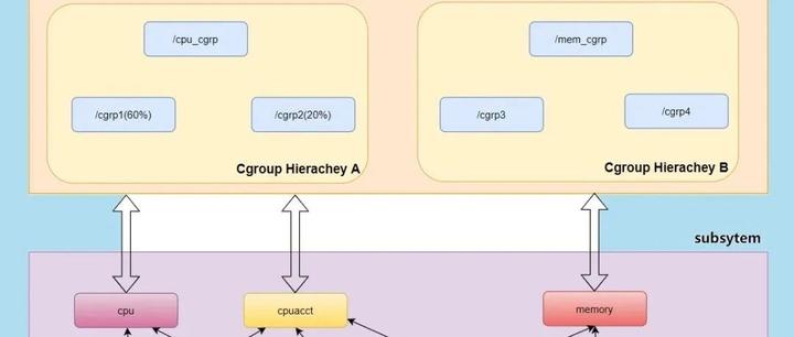 一文带你搞懂 Docker 容器的核心基石 Cgroups - 知乎