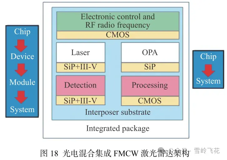 基于OPA的片上集成FMCW激光雷达 - 知乎