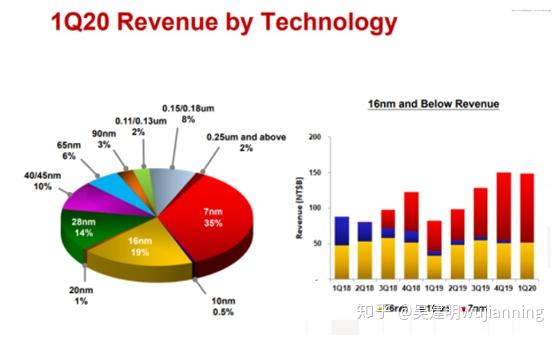从7nm到5nm，半导体制程 - 知乎