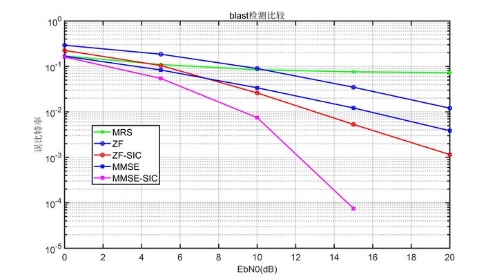瑞丽信道MIMO信号检测算法（MRC,ZF,ZF-SIC,MMSE,MMSE-SIC）【附MATLAB代码】 - 知乎