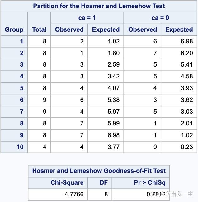SAS系列20——PROC LOGISTIC 逻辑回归 - 知乎