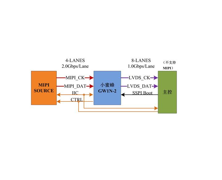 使用高云小蜜蜂GW1N-2实现MIPI到LVDS（DVP）转换案例分享 - 知乎