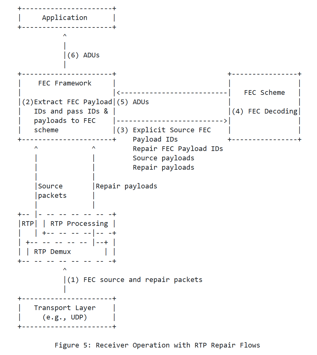 FEC深入浅出2 - RTP封装 - 知乎