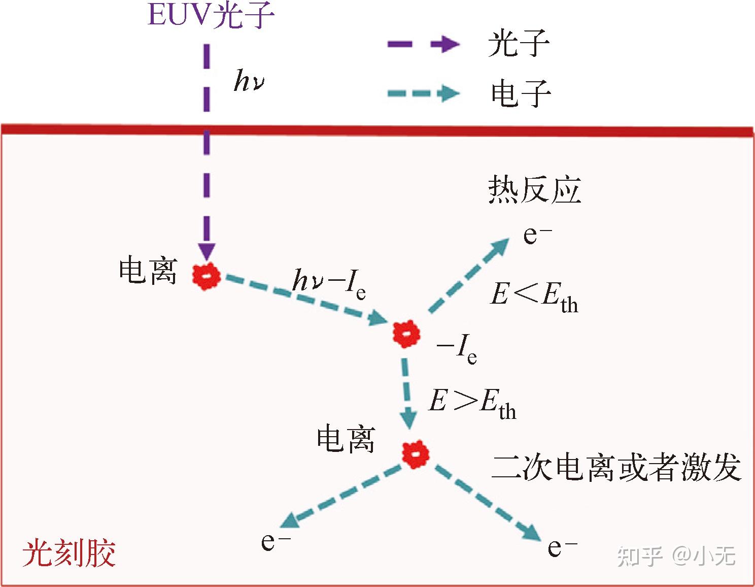 半导体芯片制造：极紫外（EUV）光刻技术（三）——EUV光刻胶 - 知乎
