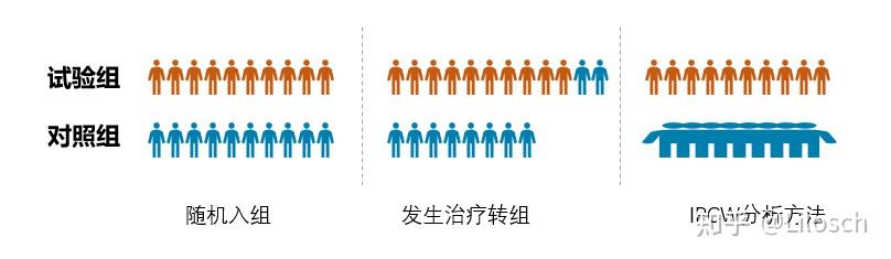 【统计分享】IPCW（逆概率删失加权）方法 - 知乎
