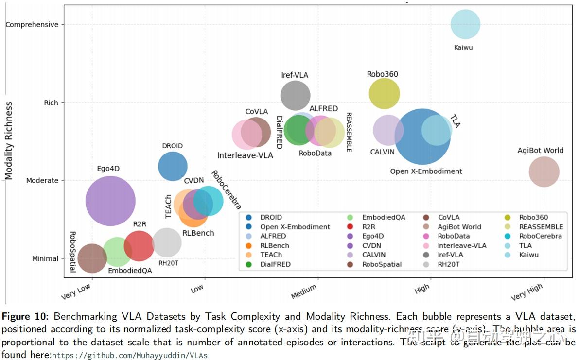 分析了102个VLA模型、26个数据集和12个仿真平台 - 知乎