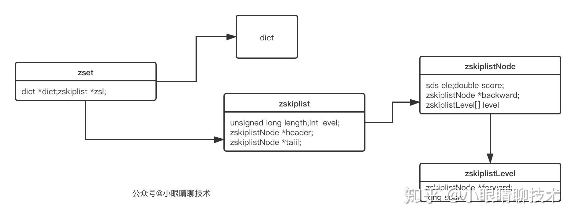 读懂才会用 ： 带你见识 Redis 的 zset - 知乎