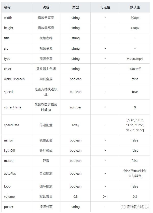 vue3播放器插件（vue3-video-play）,支持m3u8(hls)视频 - 知乎