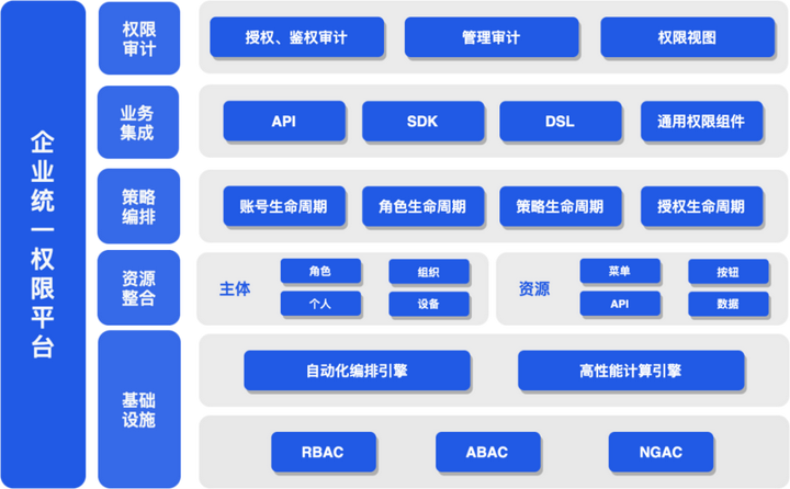 最佳实践｜ 探索 Authing 企业级云原生权限治理平台 - Authing身份云