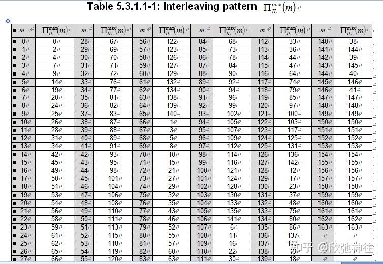NR Downlink Spec 2: Polar Encoder - 知乎
