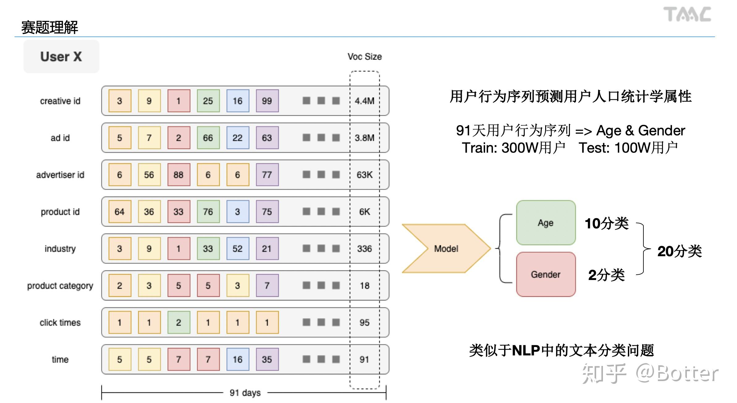 2020腾讯广告算法大赛Top5 Solution - 知乎