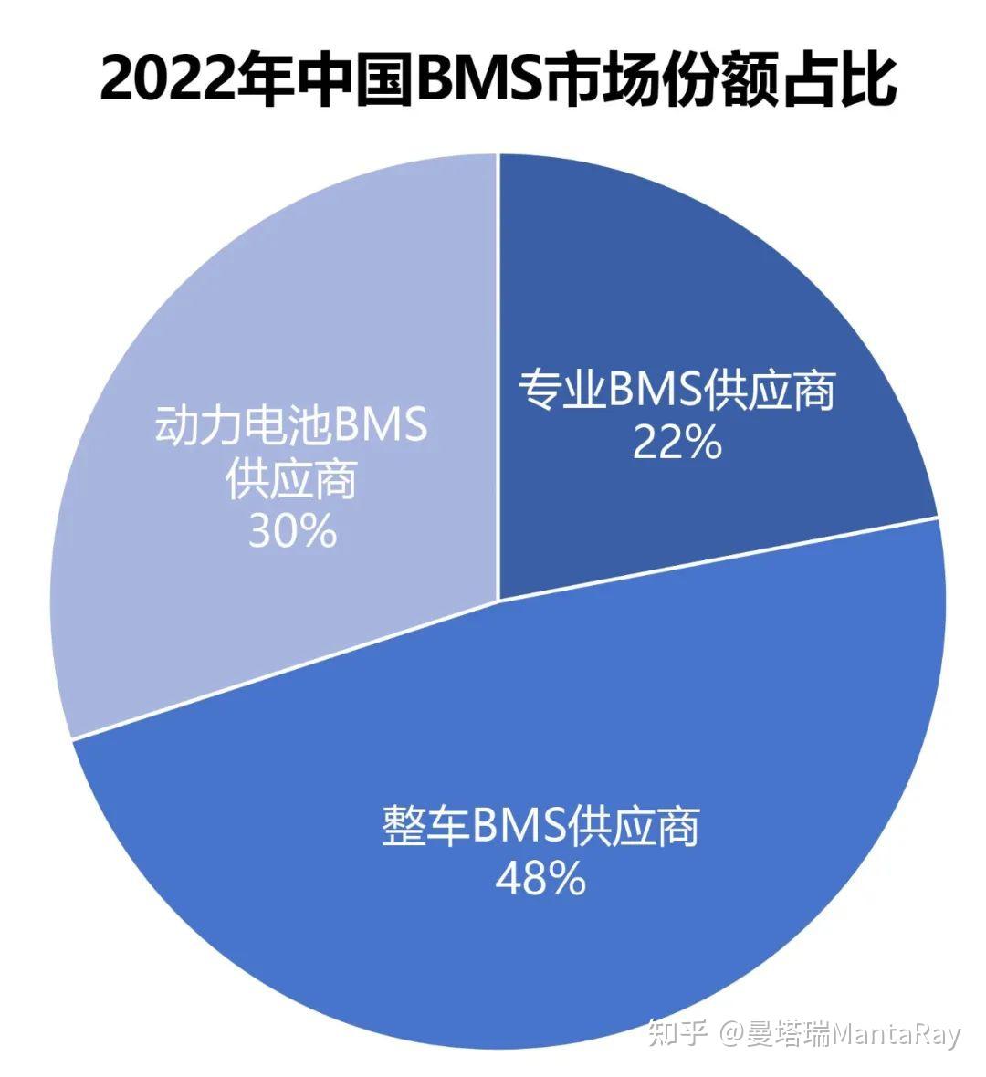 曼塔瑞调研丨2023-2035年电池管理系统（BMS）行业调研及发展趋势分析 - 知乎