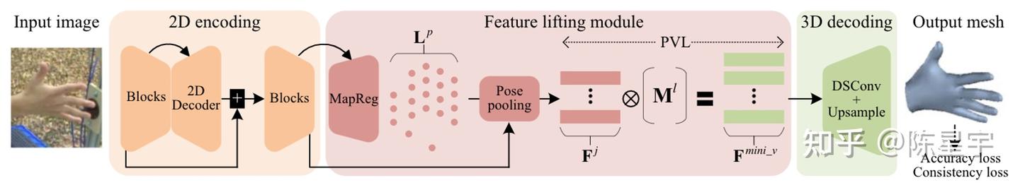 CVPR2022 | 移动端手部三维重建 - 知乎