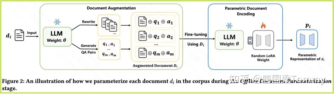 Parametric RAG : 通过文档参数化加强大模型中的知识整合 - 知乎