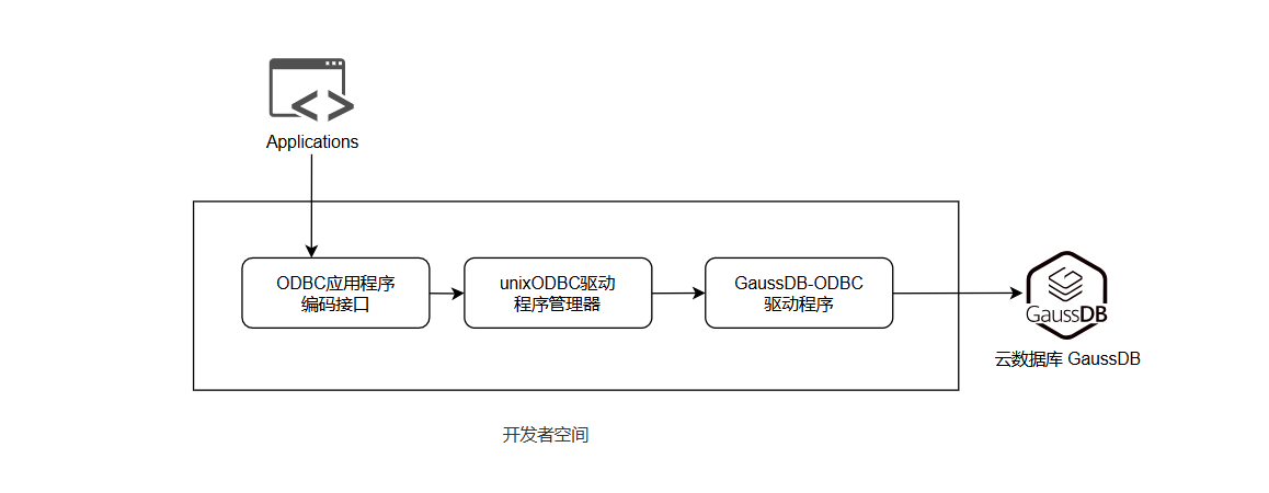开发者空间安装ODBC驱动，编写应用程序操作GaussDB数据库 - 知乎