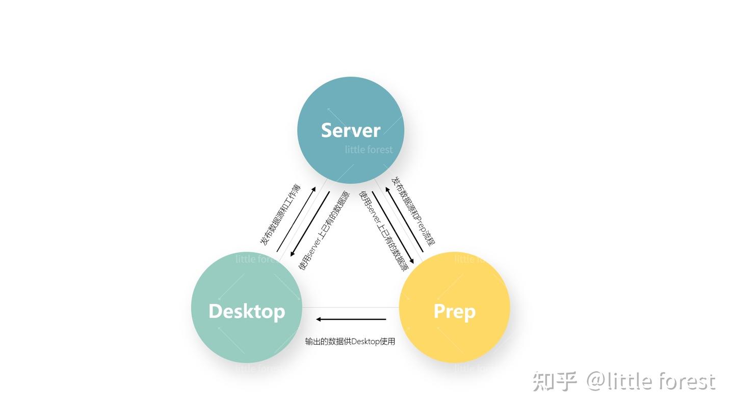 Tableau Desktop、Tableau Prep和Tableau Server三者之间的流程关系 - 知乎