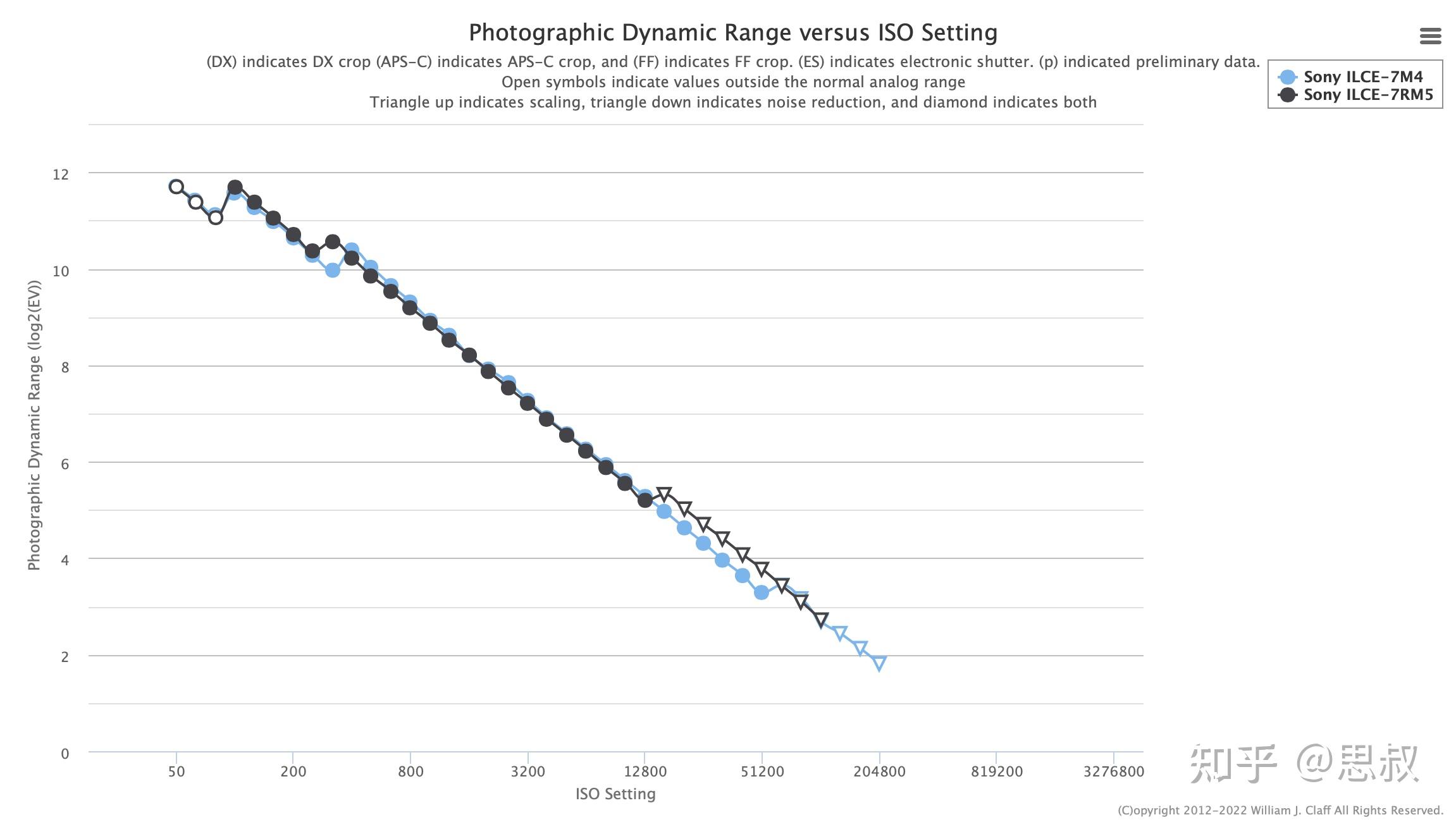 2023年 索尼a7m4和a7r5怎么选择？ - 知乎