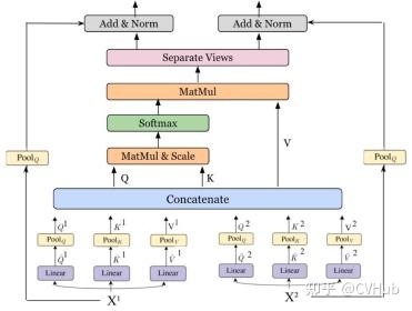 即插即用系列 | Meta 新作 MMViT: 基于交叉注意力机制的多尺度和多视角编码神经网络架构 - 知乎