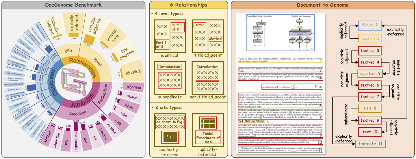 上海AI Lab推出DocGenome：科学文档结构化表征和内容理解 - 知乎