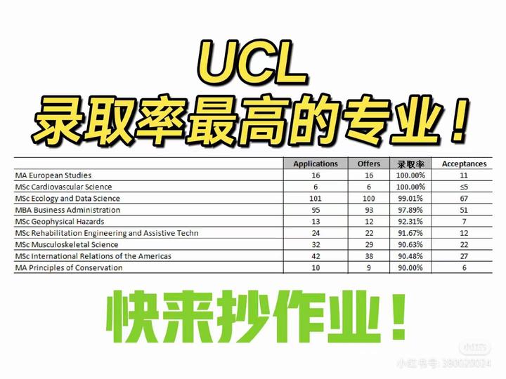 留学英国| 23fall UCL录取数据，录取率有80%以上的专业入学要求整理 - 知乎